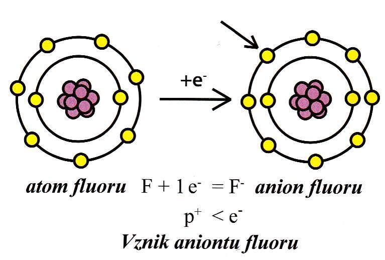CH8 – Ionty (kation, anion) | Výuka chemie, fyziky a matematiky