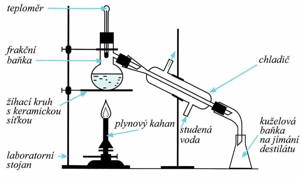 CH8 – Destilace | Výuka chemie, fyziky a matematiky