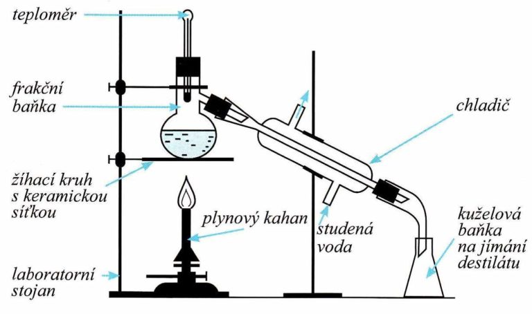 CH8 – Destilace | Výuka chemie, fyziky a matematiky