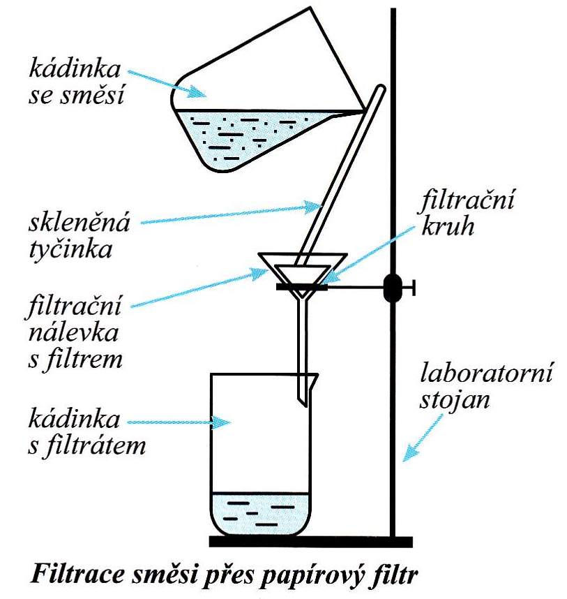 CH8 – Filtrace | Výuka chemie, fyziky a matematiky