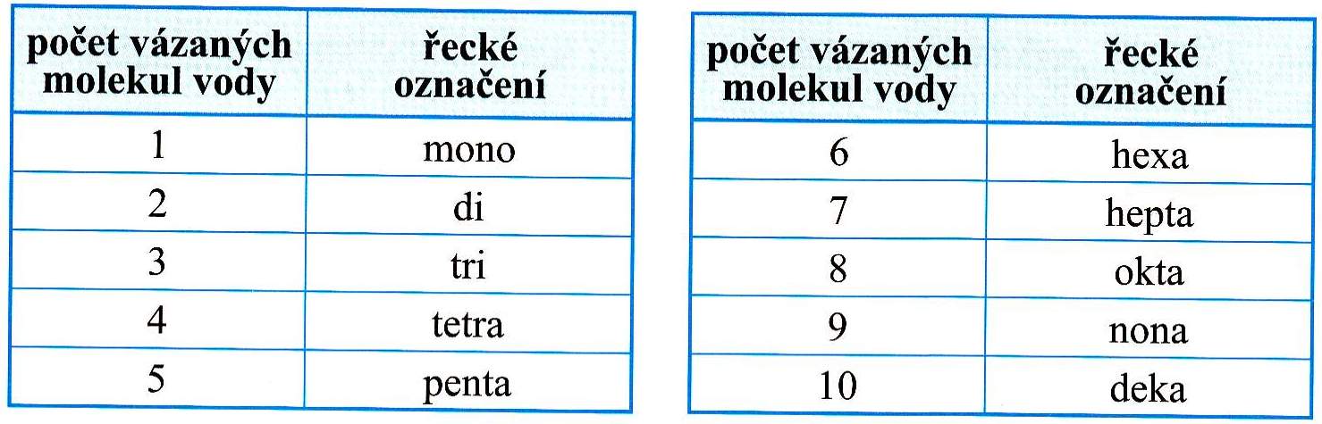CH8 – Hydráty solí | Výuka chemie, fyziky a matematiky