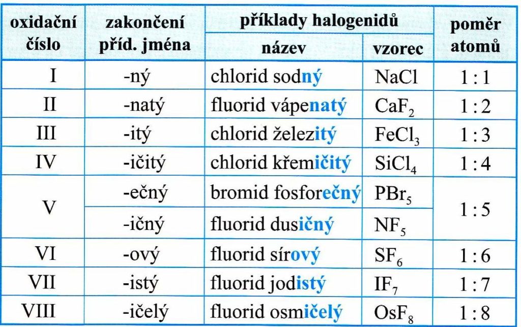 CH8 – Halogenidy. Názvosloví halogenidů | Výuka chemie, fyziky a matematiky