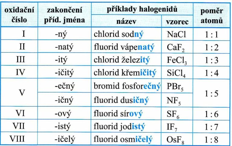 CH8 – Halogenidy. Názvosloví halogenidů | Výuka chemie, fyziky a matematiky