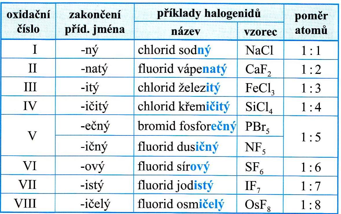 CH8 – Halogenidy. Názvosloví halogenidů | Výuka chemie, fyziky a matematiky