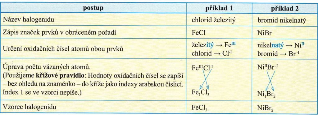 CH8 – Halogenidy. Názvosloví halogenidů | Výuka chemie, fyziky a matematiky