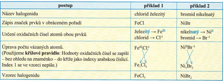 CH8 – Halogenidy. Názvosloví halogenidů | Výuka chemie, fyziky a matematiky