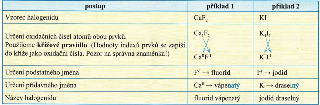 CH8 – Halogenidy. Názvosloví halogenidů | Výuka chemie, fyziky a matematiky