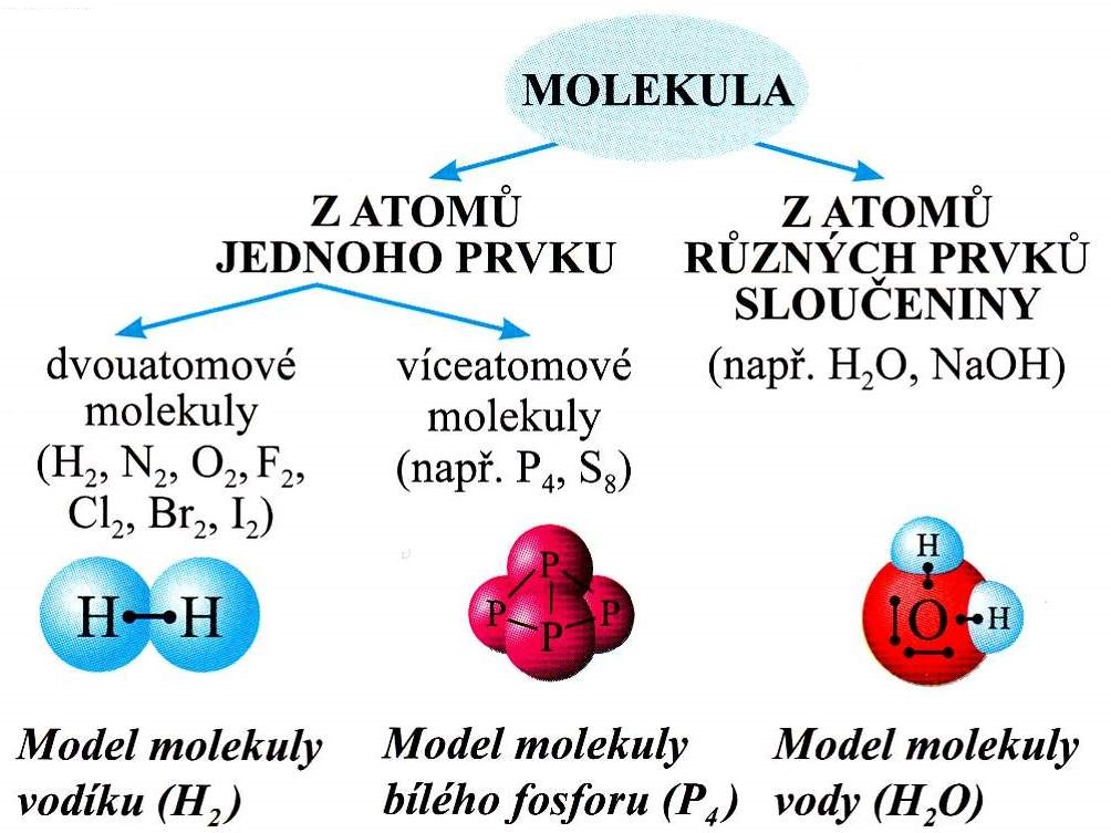 CH8 – Složení molekul | Výuka chemie, fyziky a matematiky