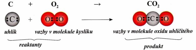 CH8 – Chemické reakce | Výuka chemie, fyziky a matematiky