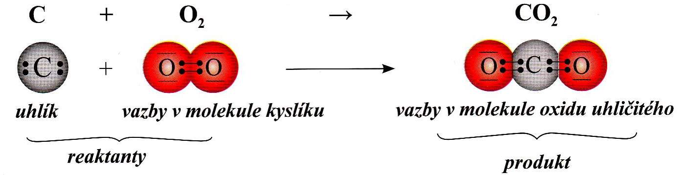 CH8 – Chemické reakce | Výuka chemie, fyziky a matematiky