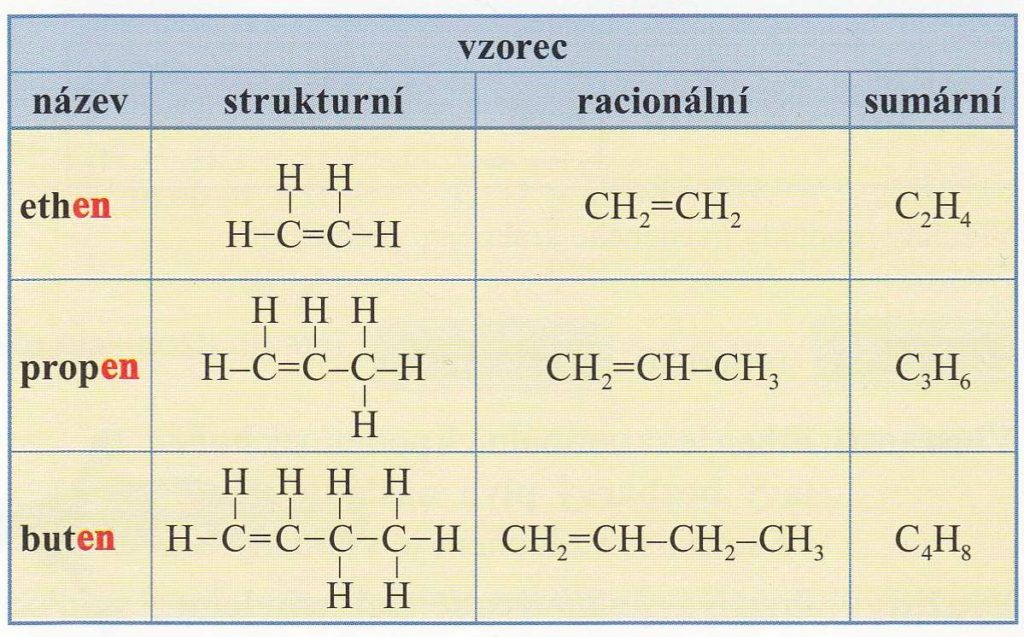 CH9 – Alkeny. Názvosloví alkenů. Fyzikální a chemické vlastnosti alkenů ...