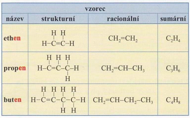 CH9 – Alkeny. Názvosloví alkenů. Fyzikální a chemické vlastnosti alkenů ...