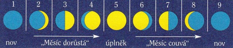 F7 – Měsíční fáze | Výuka chemie, fyziky a matematiky