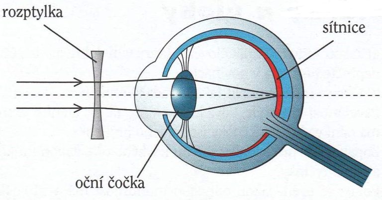 F7 – Optické vlastnosti oka | Výuka chemie, fyziky a matematiky