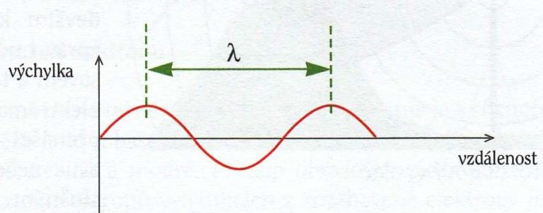 F9 – Elektromagnetické vlny a záření | Výuka chemie, fyziky a matematiky