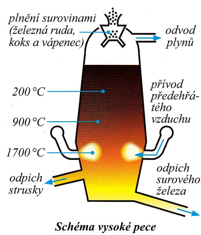 CH9 – Získávání kovů z rud na principu redoxních reakcí | Výuka chemie ...