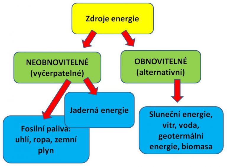 CH9 – Zdroje energie | Výuka chemie, fyziky a matematiky
