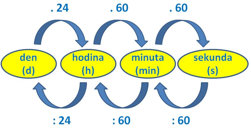 F6 – Jednotky času | Výuka chemie, fyziky a matematiky