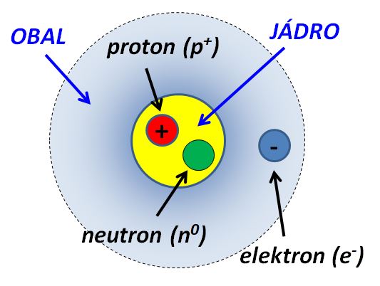 CH8 – Model atomu | Výuka chemie, fyziky a matematiky