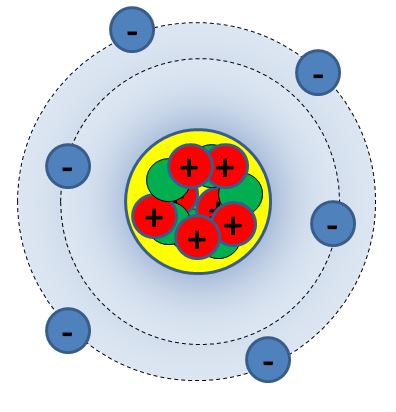 CH8 – Model atomu | Výuka chemie, fyziky a matematiky