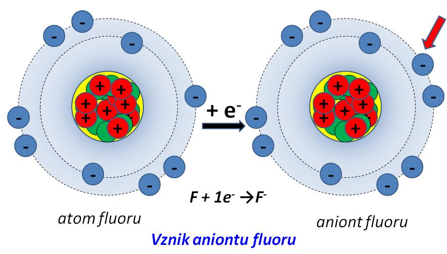 F6 – Elektrování těles. Vznik iontů | Výuka chemie, fyziky a matematiky