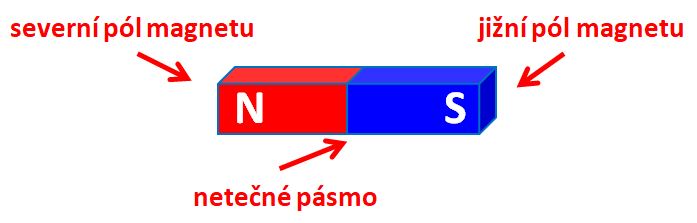 F6 – Magnety | Výuka chemie, fyziky a matematiky