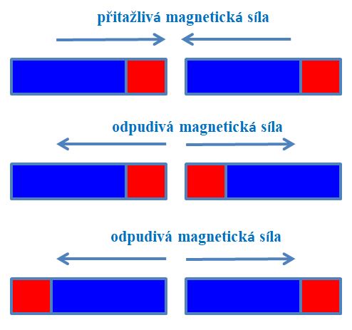 F6 – Magnety | Výuka chemie, fyziky a matematiky
