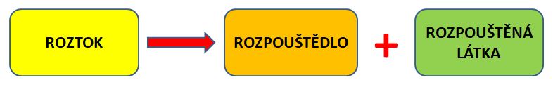 CH8 – Roztoky. Hmotnostní zlomek | Výuka chemie, fyziky a matematiky