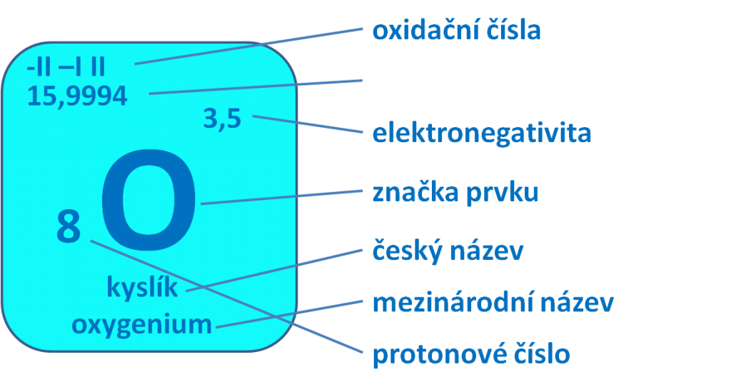 CH8 – Chemické prvky | Výuka chemie, fyziky a matematiky