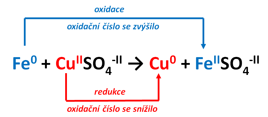CH9 – Redoxní reakce | Výuka chemie, fyziky a matematiky