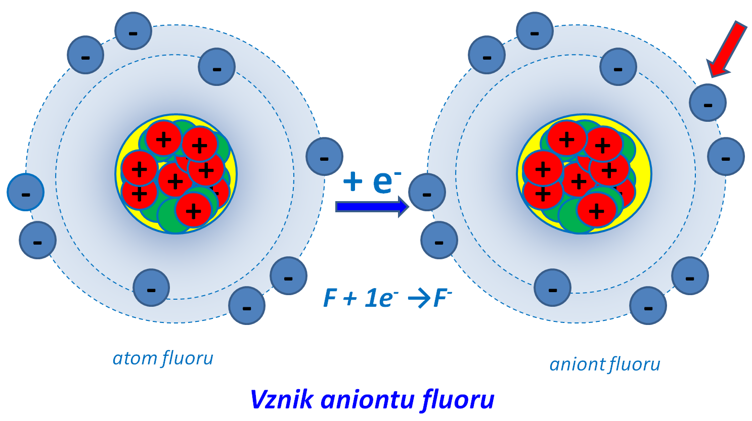 F7 – zápis (Atomy molekuly, ionty – opakování) | Výuka chemie, fyziky a ...