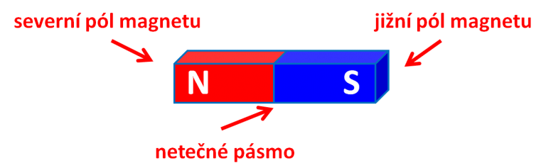 F7 – zápis (Magnety, magnetické pole – opakování) | Výuka chemie ...