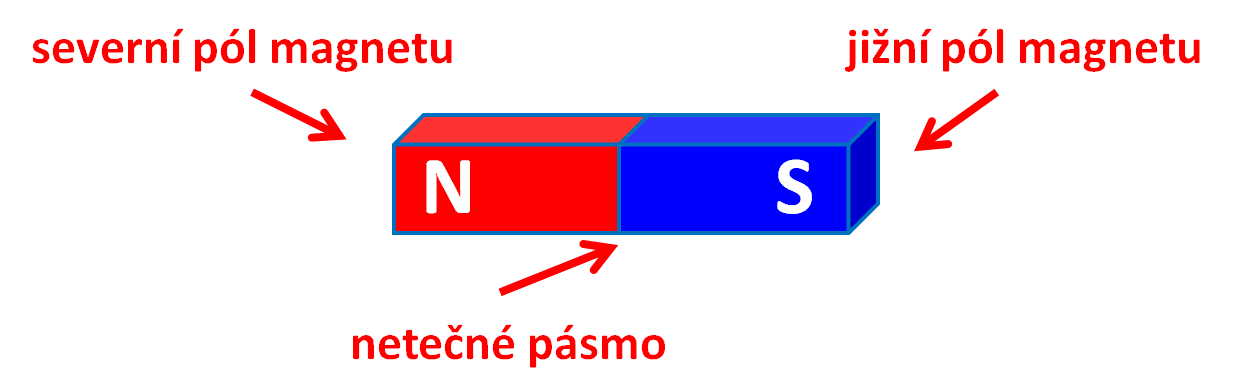 F7 – zápis (Magnety, magnetické pole – opakování) | Výuka chemie ...