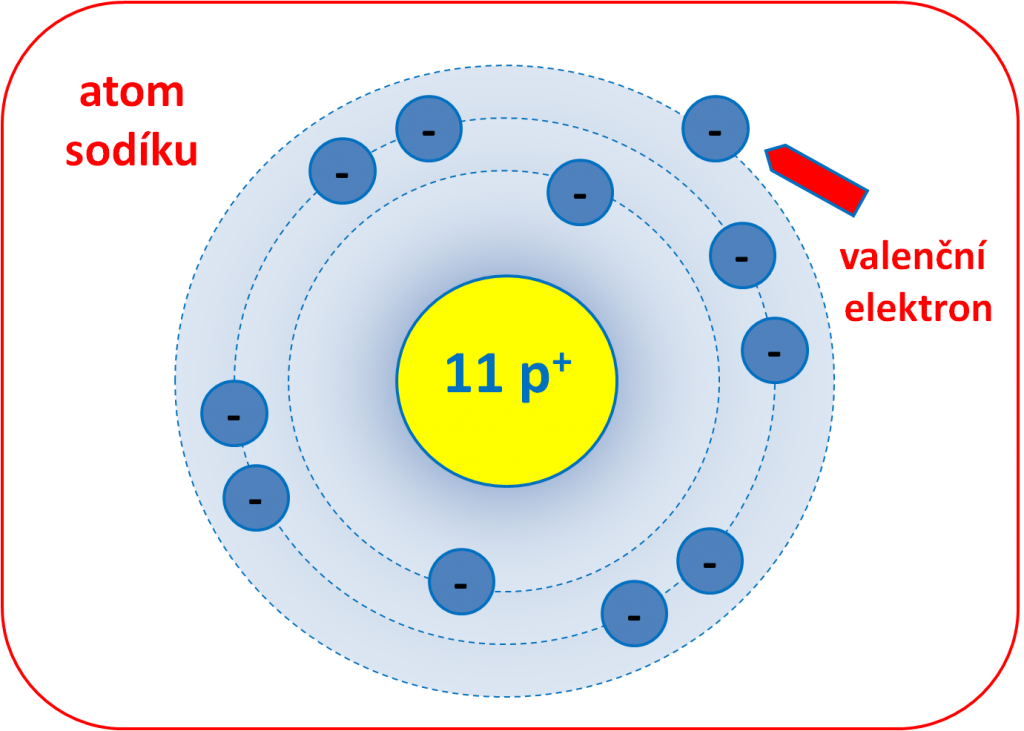 F7 – zápis (Atomy molekuly, ionty – opakování) | Výuka chemie, fyziky a ...