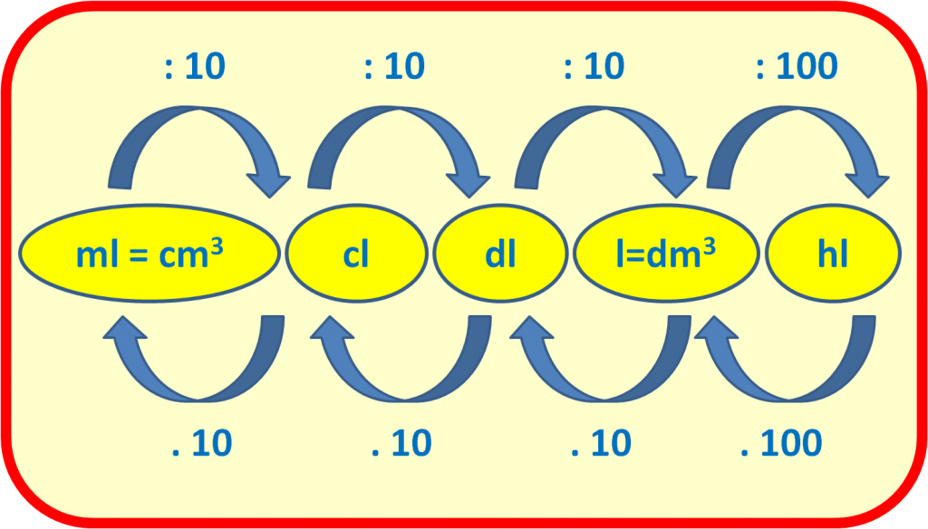 F6 – zápis (Objem. Jednotky objemu) | Výuka chemie, fyziky a matematiky