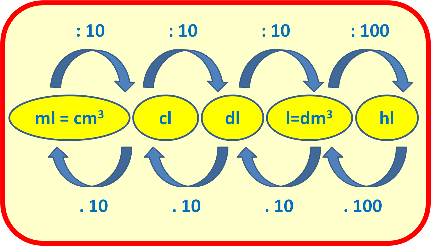 F6 – zápis (Objem. Jednotky objemu) | Výuka chemie, fyziky a matematiky