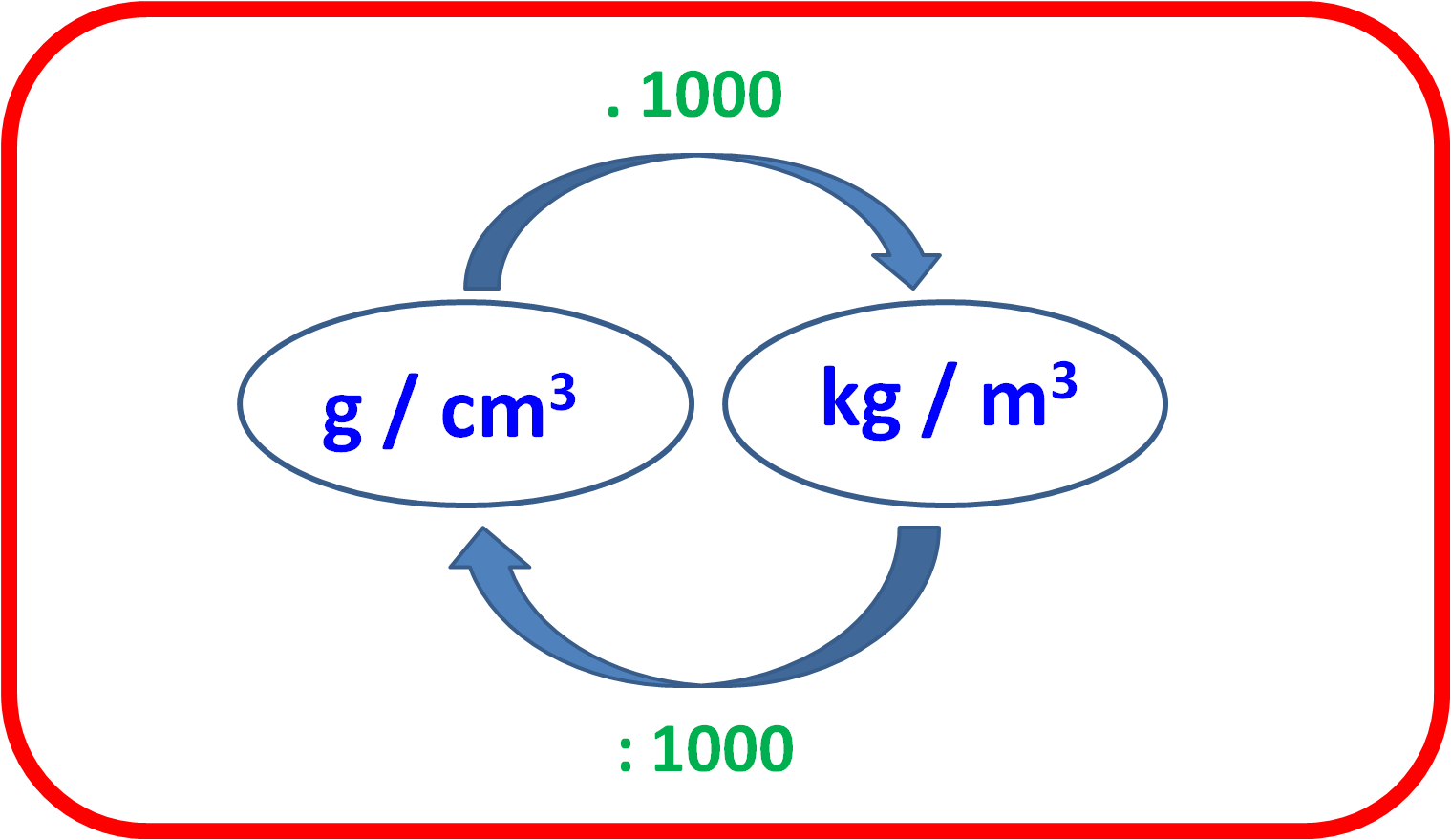 F6 – zápis (Výpočet hustoty látky) | Výuka chemie, fyziky a matematiky