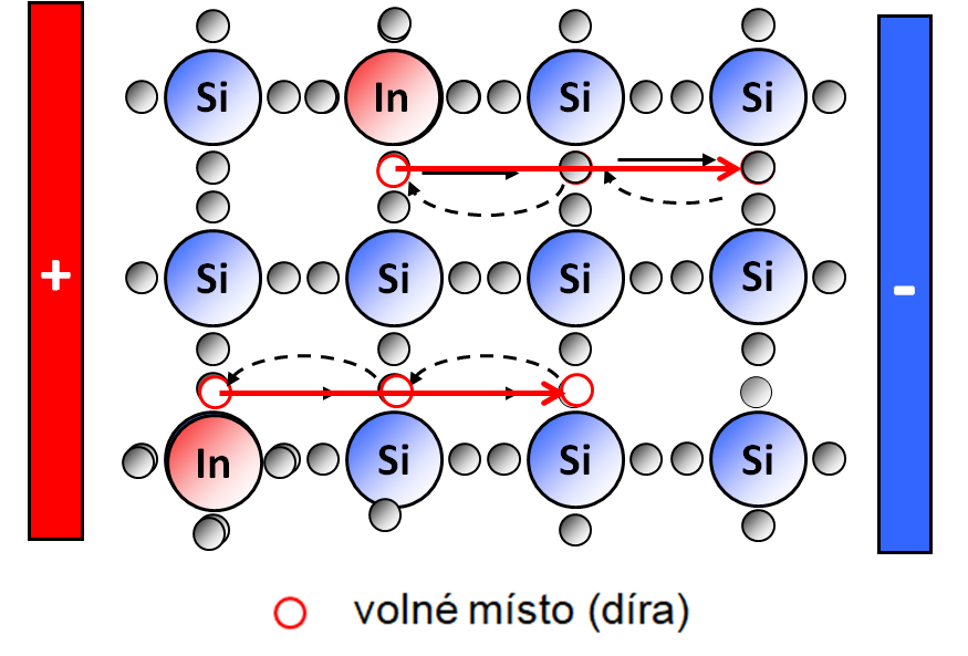 F8 – zápis (Polovodiče typu N a P) | Výuka chemie, fyziky a matematiky