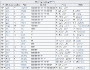 F6 – zápis (Předpony jednotek SI) | Výuka chemie, fyziky a matematiky