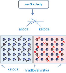 F8 – zápis (Polovodičová dioda) | Výuka chemie, fyziky a matematiky