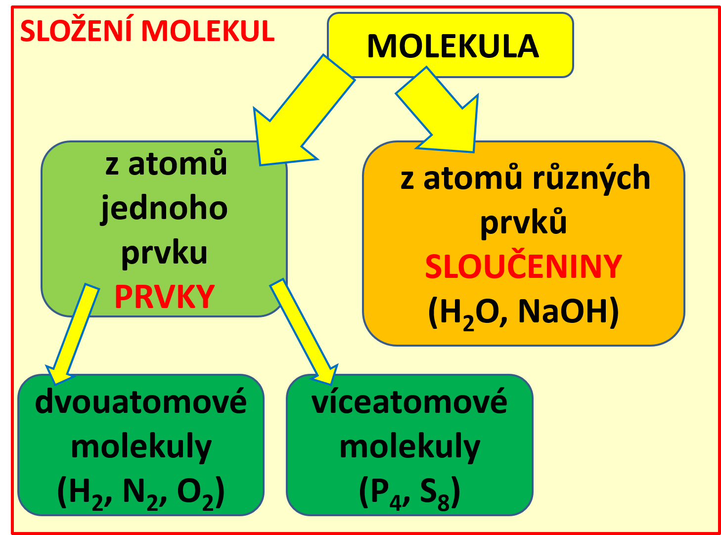 CH8 – zápis (Chemická vazba, typy chemických vazeb, složení molekul ...