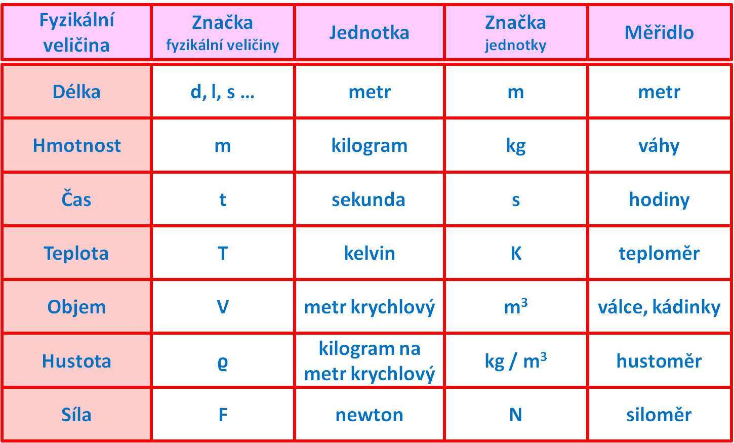 F6 – zápis (Měření fyzikálních veličin – úvod) | Výuka chemie, fyziky a ...