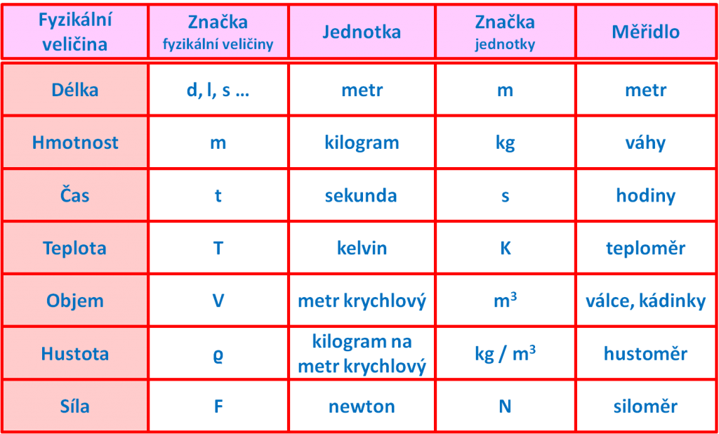 F6 – zápis (Měření fyzikálních veličin – úvod) | Výuka chemie, fyziky a matematiky